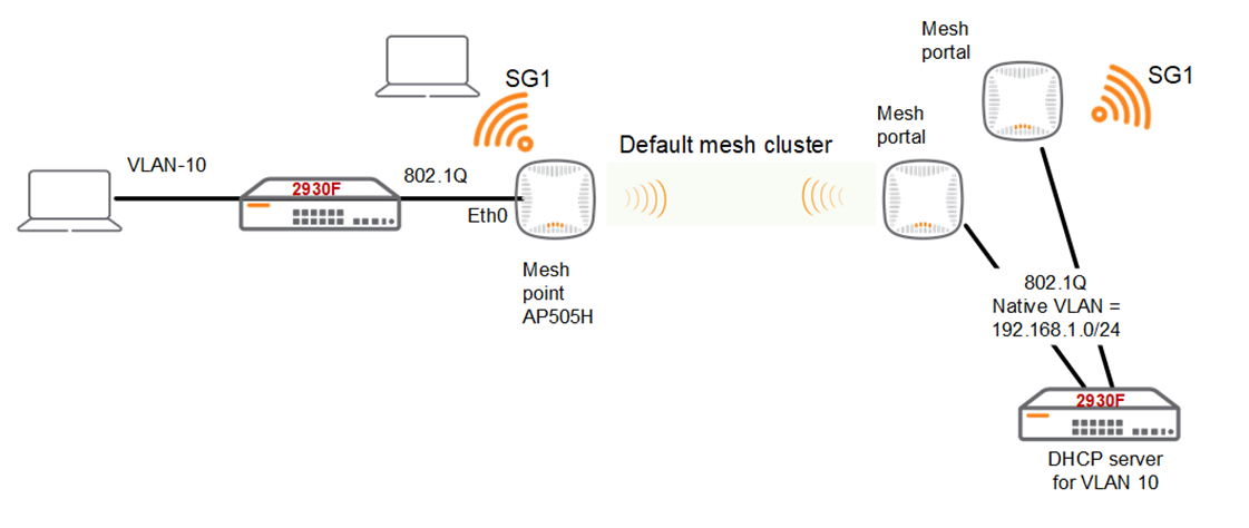 Wireless Mesh with Instant 8.9 – Solutions Tech Lab