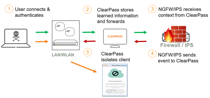 ClearPass Ingress Event Protection with Checkpoint – Solutions Tech Lab