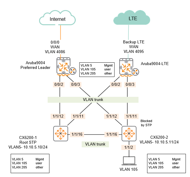 Aruba Branch Gateway Redundancy – Solutions Tech Lab
