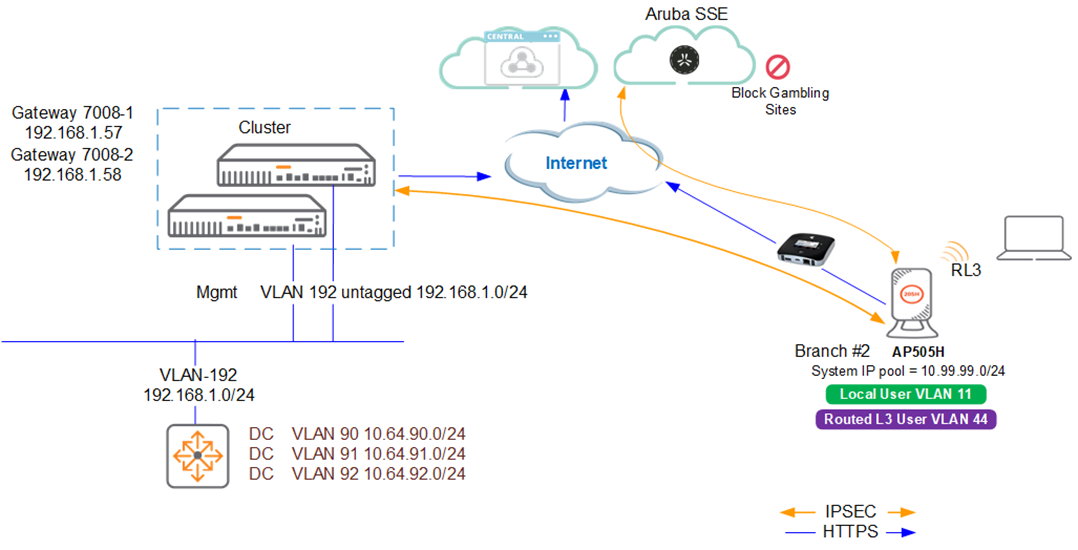 Microbranch Solution with Aruba SSE – Solutions Tech Lab
