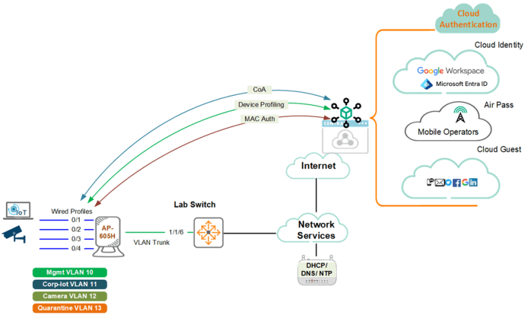 MAC Auth for AP downlink wired ports with Cloud Auth – Solutions Tech Lab