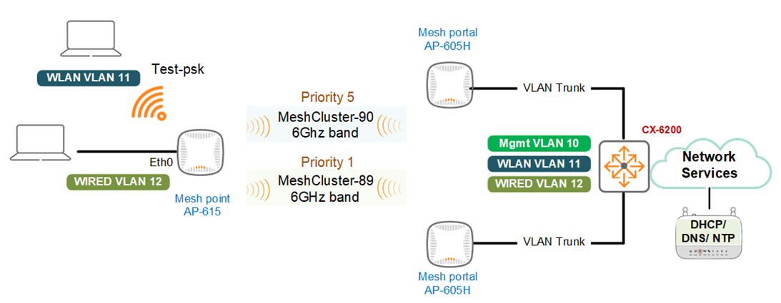 Multi Cluster Wi-Fi Mesh and Ethernet Bridging with AOS10 APs ...