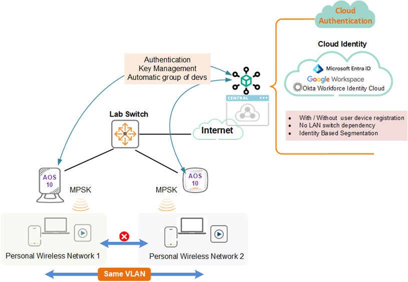 Personal Wireless Network with Aruba Central Cloud Auth – Admin Managed – Solutions Tech Lab
