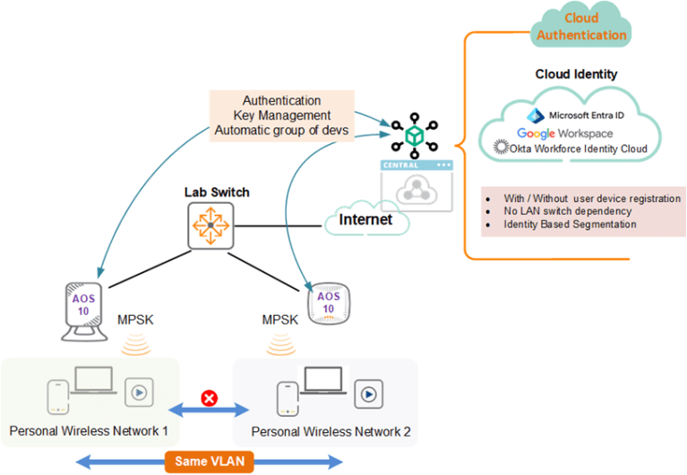 Personal Wireless Network with Aruba Central Cloud Auth – Admin Managed ...