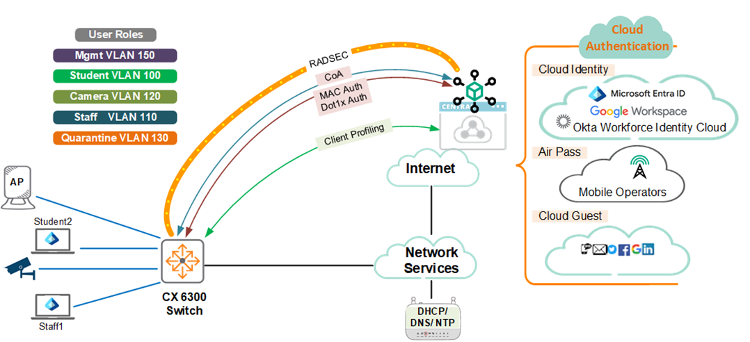 Aruba Cloud Auth for CX Switches – Solutions Tech Lab